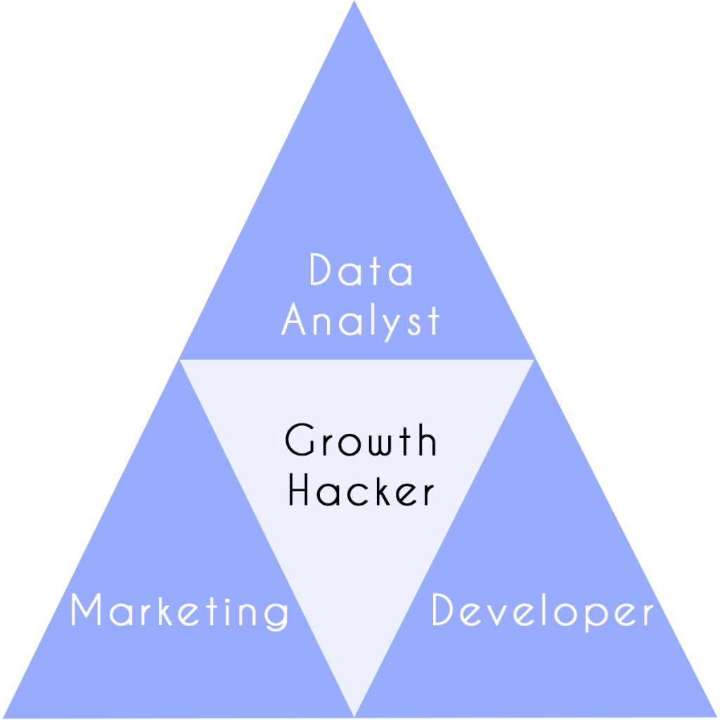 #GrowthHacking - La définition simple